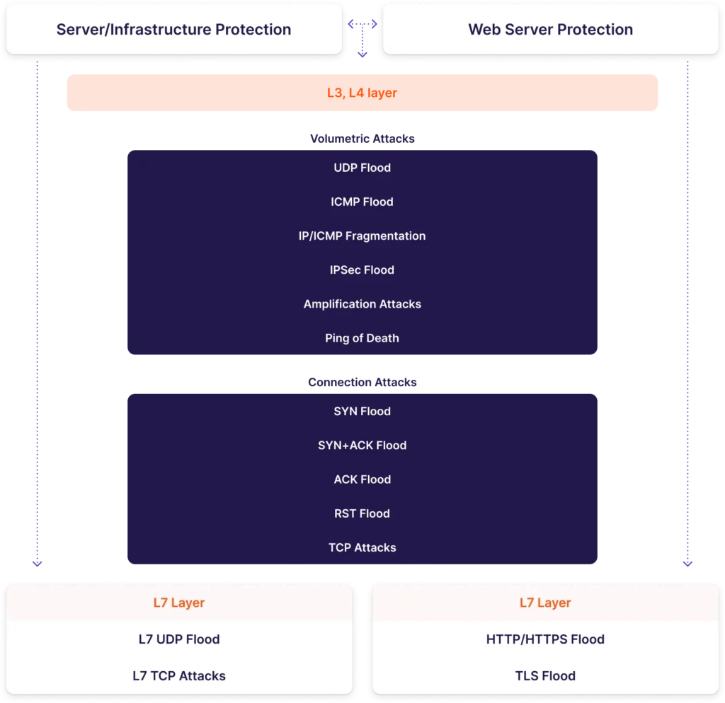 Ddos Protection Computer Com