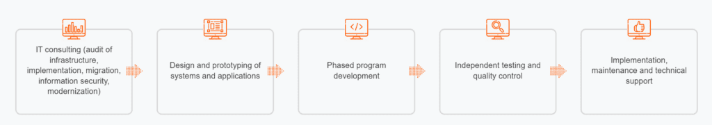CUSTOM SOFTWARE DEVELOPMENT - Computer.Com