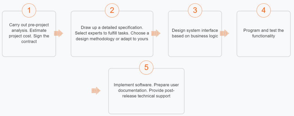 CUSTOM SOFTWARE DEVELOPMENT - Computer.Com